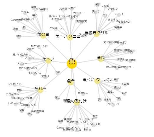 キーワードマップの作り方！SEOに効果的な活用方法と無料マッピングツールもご紹介|格安SEO対策の東京SEOメーカー｜信頼と実績のSEO ...