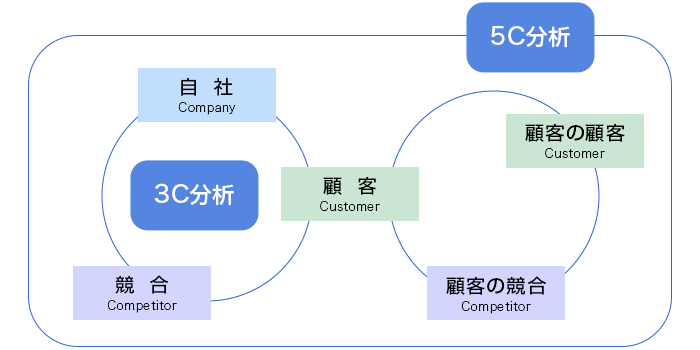 4C分析とは？3C分析と5C分析との違いや効果的な分析手法を解説|格安SEO対策の東京SEOメーカー｜信頼と実績のSEOコンサルティング